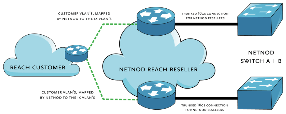 Netnod Reach - Remote peering that grows with your network | Netnod